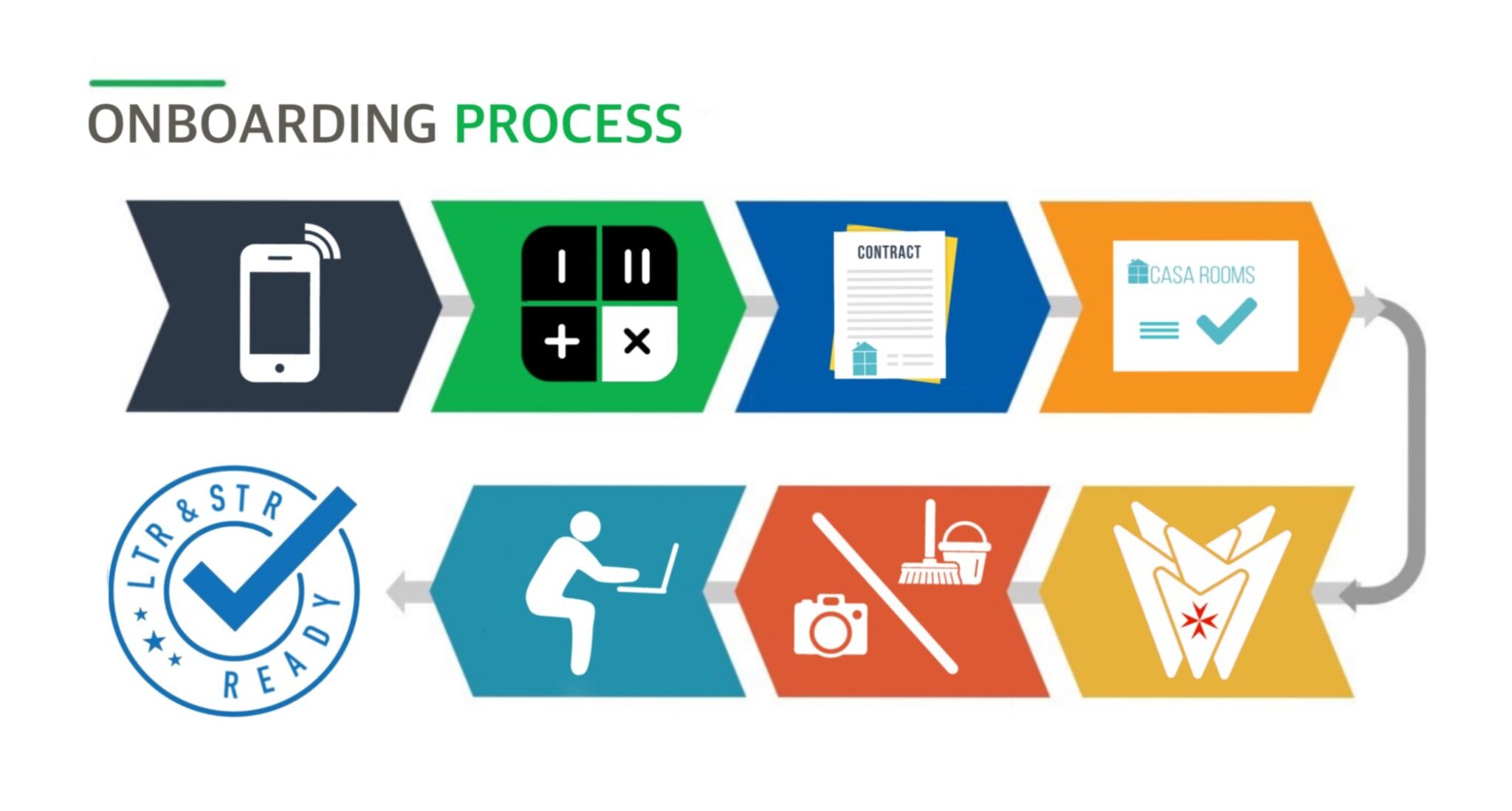 Property Management Onboarding Services - Casa Rooms